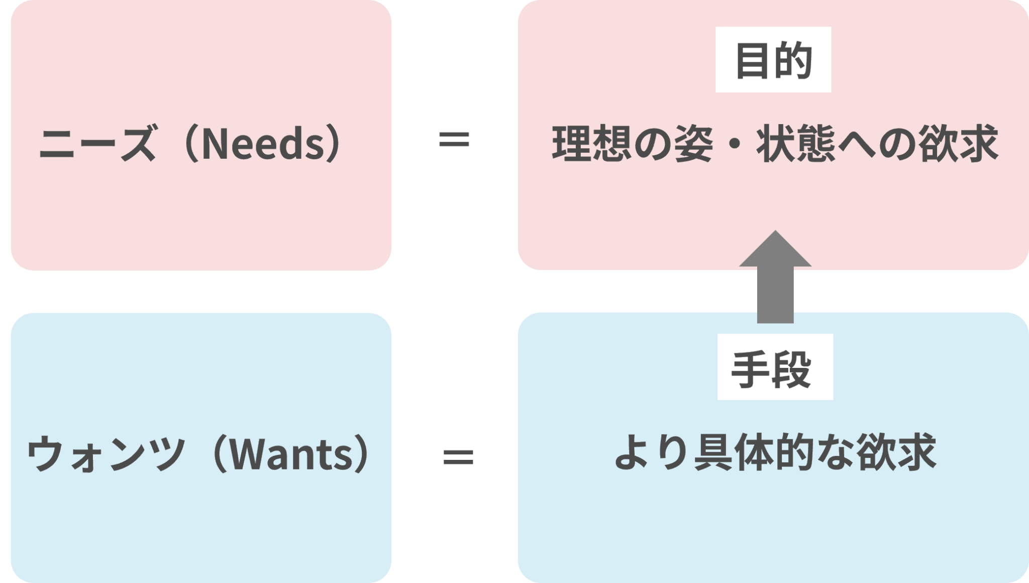 ニーズとウォンツの違い 顧客が求めていることの本質を知るには? Webマーケティングの次の一手を明らかに|be Planning